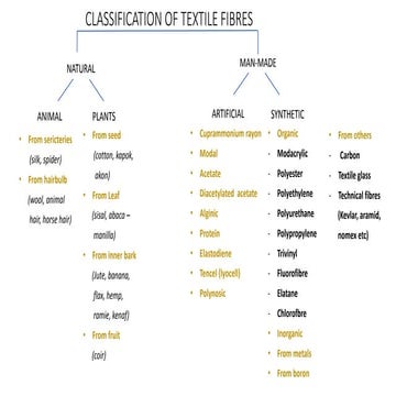 CLASSIFICATION OF TEXTILE FIBRES.pptx