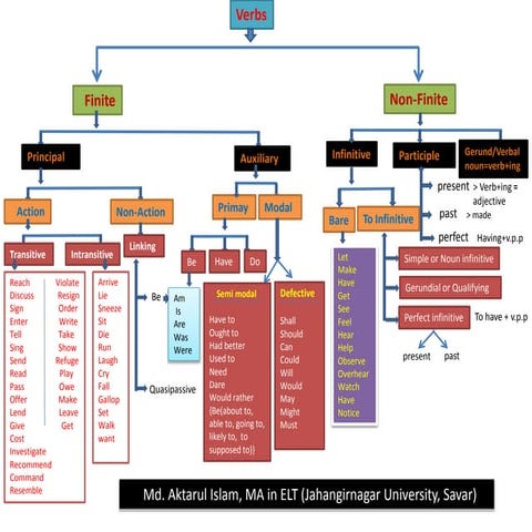 Classification of verbs | PPTX