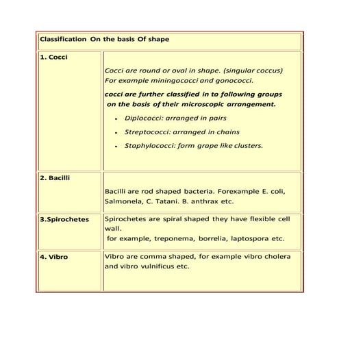 Classification on the basis of shape all | DOCX