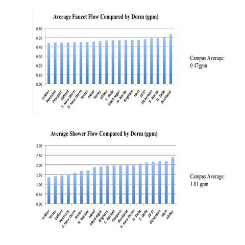 Mollie and Christina's Water Flow Project | PPT