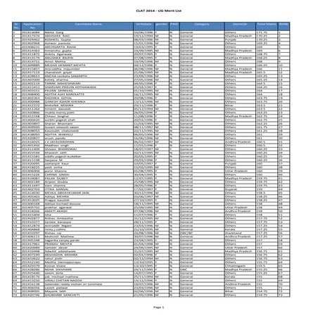 CLAT UG 2014 Rank list | PDF