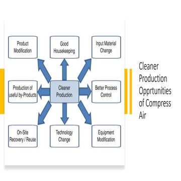 Cleaner Production Oppertunities in Compress Air.pptx