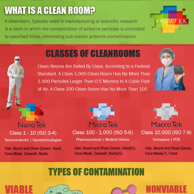Valutek's: Interesting Cleanroom Facts Infographic | PDF