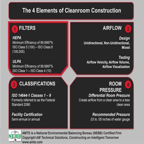 Cleanroom, Classification, Design and | PPTX