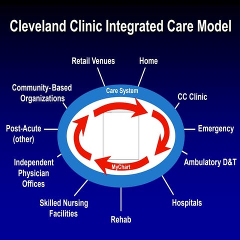 mHealth Israel_Cleveland Clinic_Integrated Care Model | PPT