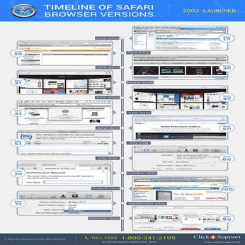 Timeline of Chrome Browser Versions | PDF