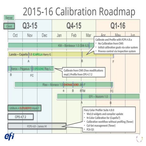 Calibration Roadmap for different Calibration | PPTX
