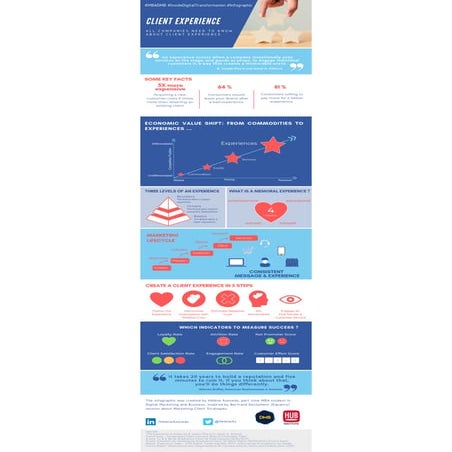 [Infographic] All you Need to Know about Client Experience | PDF