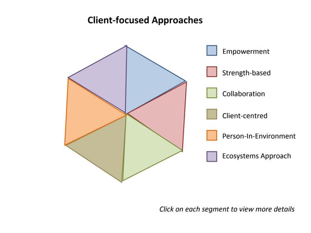 Client Centred | PPT