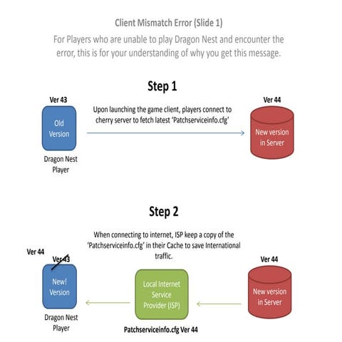 Client mis-match error | PPTX