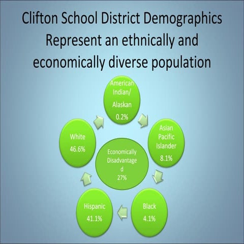 Clifton school district demographics | PPT
