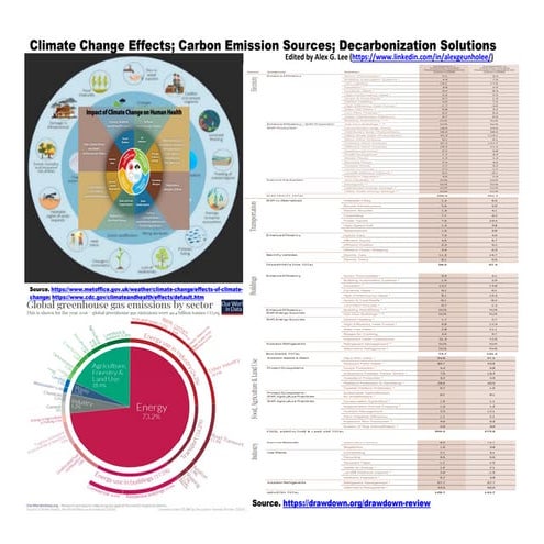 Climate Change Effects, Carbon Emission Sources, Decarbonization ...