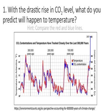 Climate Change Graphing Activity CausePowerPoint | PPTX