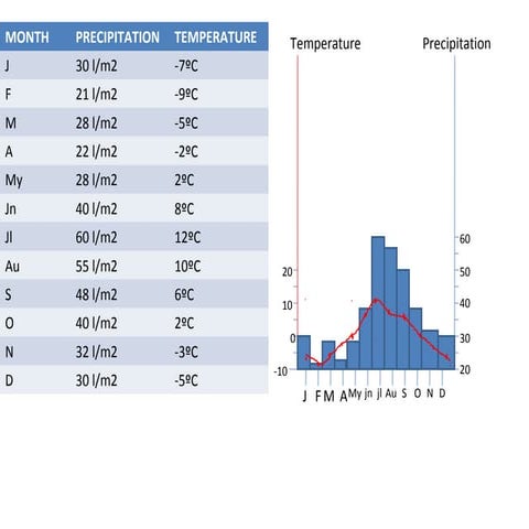 Climate graph | PPT