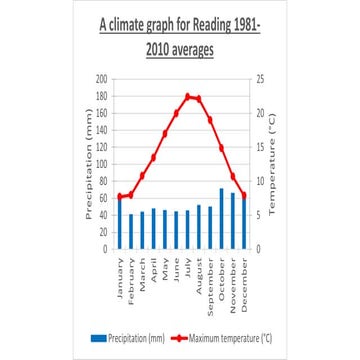 Climate graph of an specific area............... | PPTX