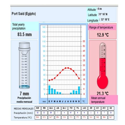 Climate graphs and landscapes | PPTX