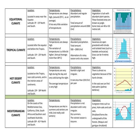 Climates - Cards | PDF
