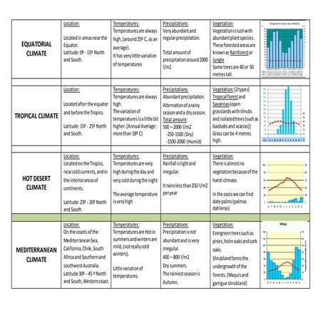 Climates cards | DOC