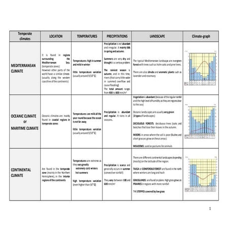 Climates chart cold and temperate | DOCX | Geography | Science
