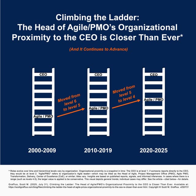 Climbing the Ladder: The Head of Agile/PMO’s Organizational Proximity ...