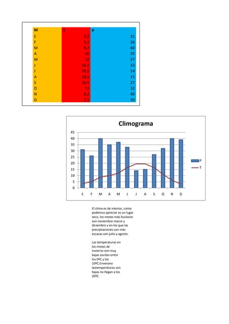 Climograma de valencia | DOCX