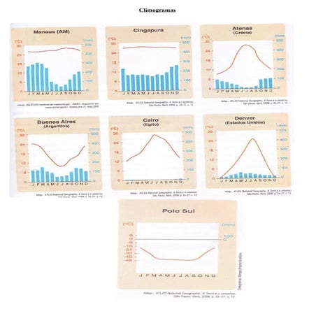Climogramas | PDF