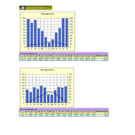 Climogramas de España 3 | PDF