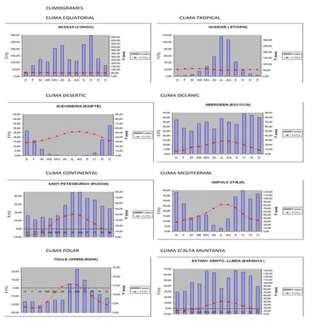 Climogrames | PDF