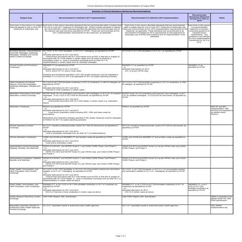 Clinical Operations Wg Recommendations | PDF