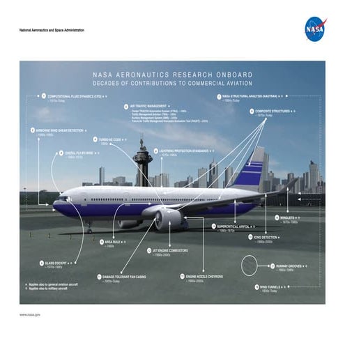 NASA AERONAUTICS RESEARCH ONBOARD DECADES OF CONTRIBUTIONS TO ...