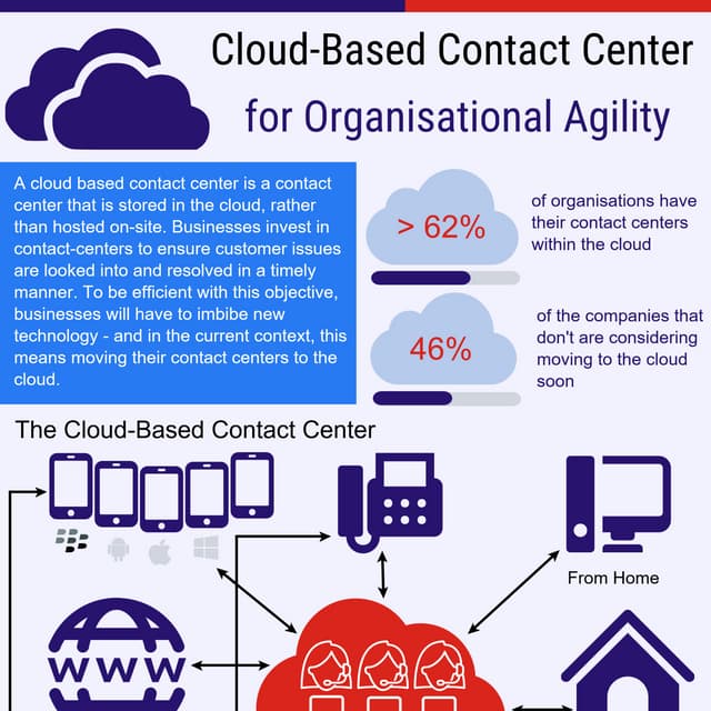 Cloud-based Contact Center for Organisational Agility | PDF