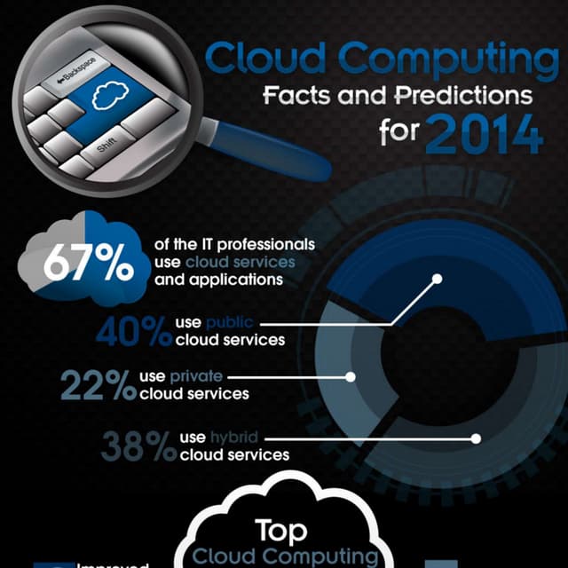 2016 Cloud Computing Trends | PDF