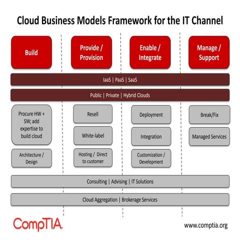 Cloud Channel Business Models | PPT