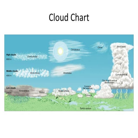 Cloud Chart | PPT