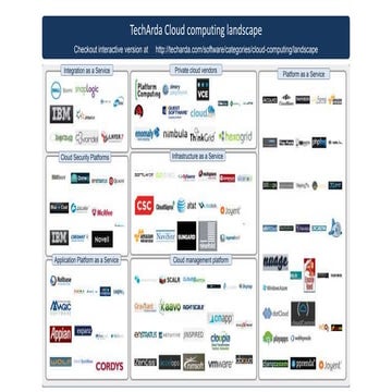 Cloud computing vendor landscape | PDF