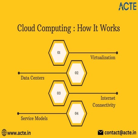 CLoud Computing and How its works....... | PPT