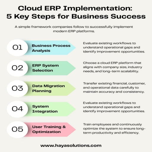 5 Essential Steps for Successful Cloud ERP Implementation in Business | PDF
