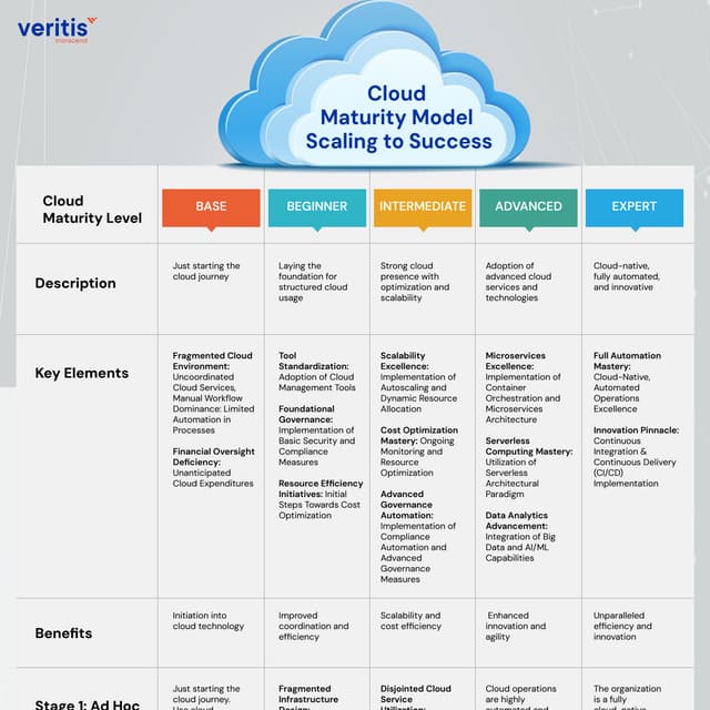 Cloud Maturity Model: Scaling to Success | PDF