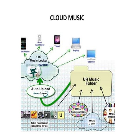Cloud music | PPT