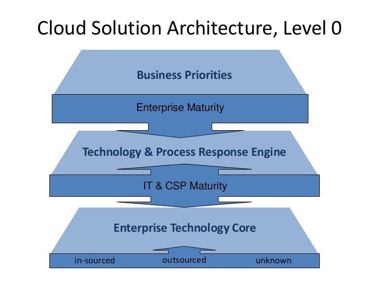 Cloud solution architecture, level 0