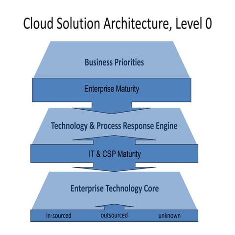 Cloud solution architecture, level 0 | PPT