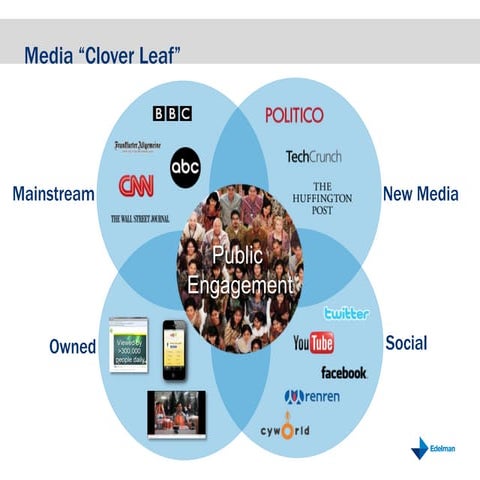 Media Clover Leaf | PPTX