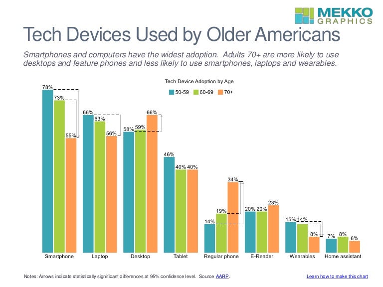 Tech Devices Used by Older Americans