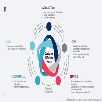 Customer Lifetime Value - data driven experiences | PPT