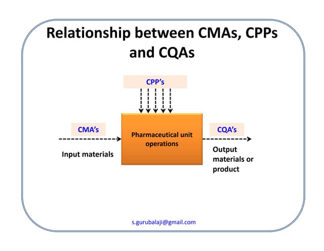 CMA-CPP-CQA for oral solid dosageform | PPTX