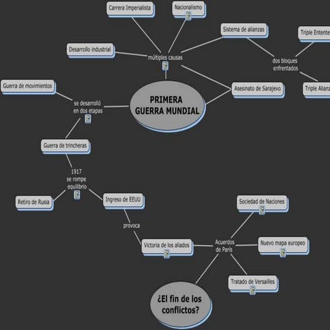 Mapa Conceptual De La Primera Guerra Mundial Causas Y Consecuencias Afm