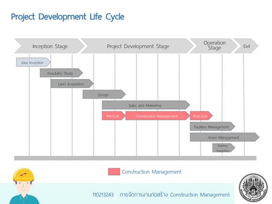 Cm arch kmutnb #02 project life cycle | PPT