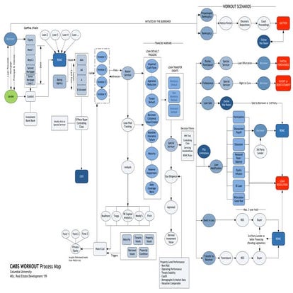 Cmbs Workout Process Map | PDF