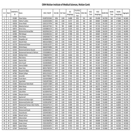 CMH Multan Institute of Medical Sciences, Multan Cantt.pdf