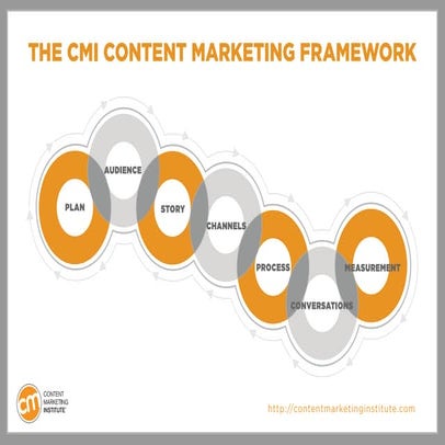 The CMI Content Marketing Framework | PPT